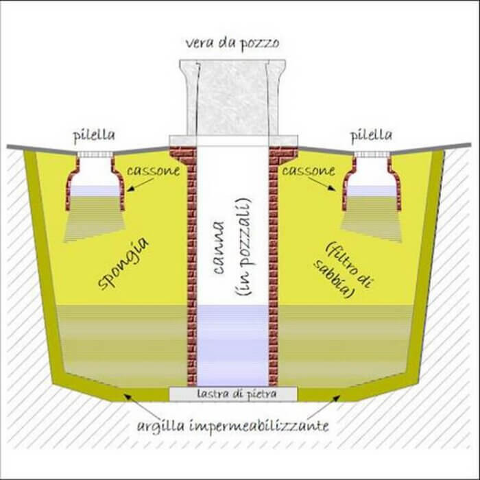 Il pozzo veneziano: un connubio tra arte, architettura e ingegno